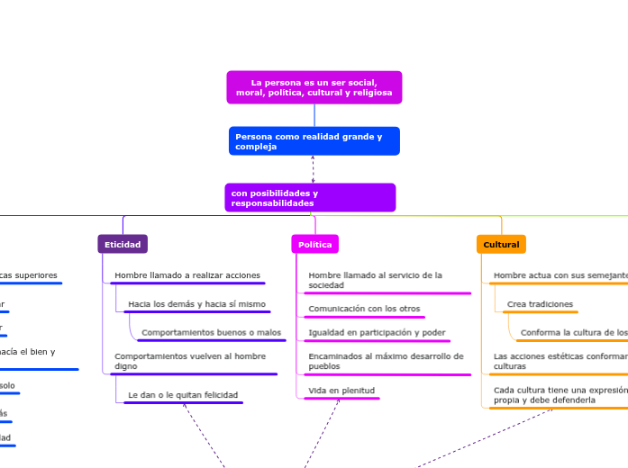 La persona es un ser social, moral, políti...- Mind Map